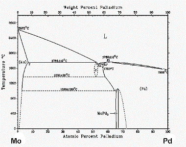 Brazing and Diffusion Bonding TZM to Graphite Using Cu, Ti, Pd and Cr ...